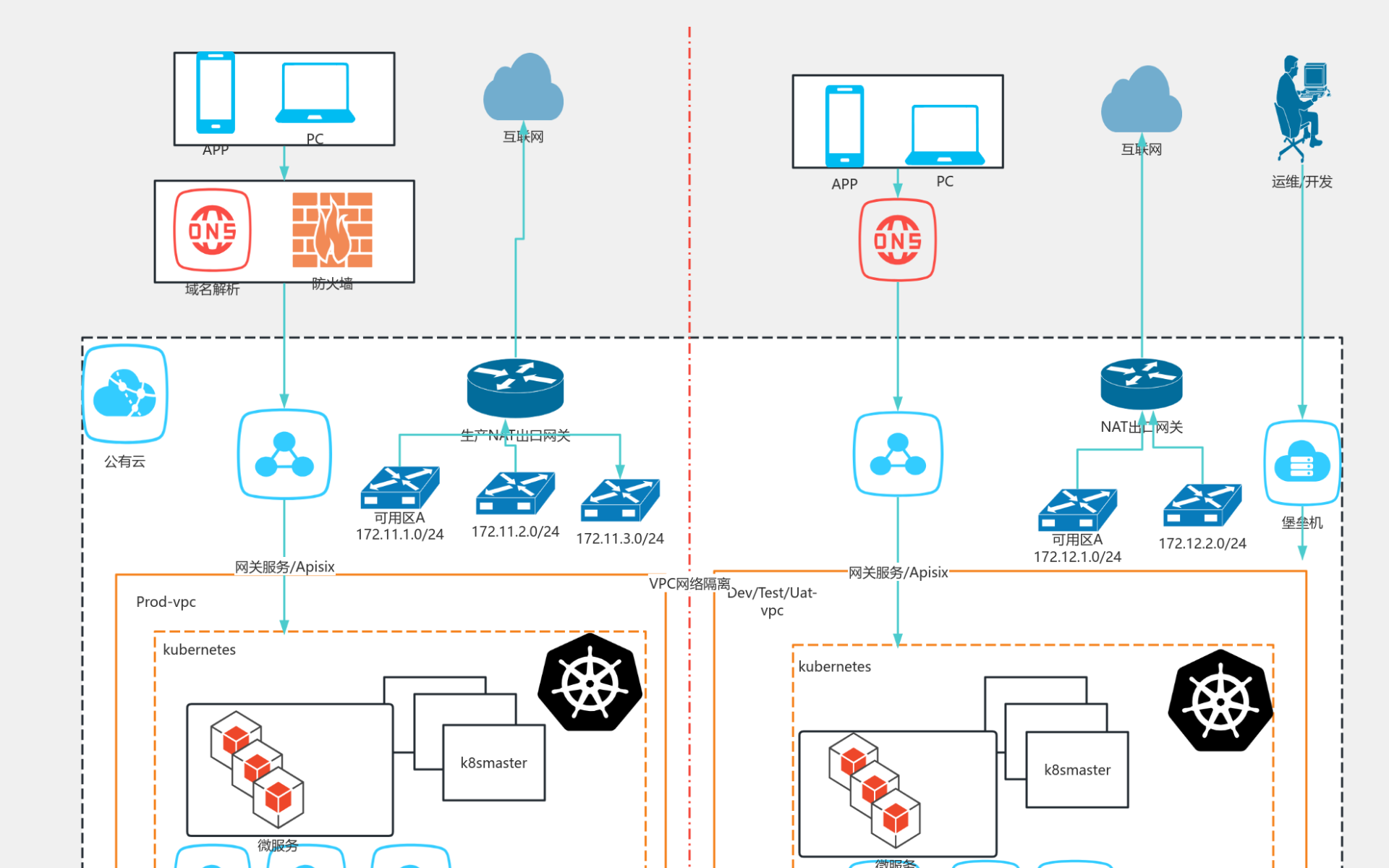 k8s架构拓扑图方案 流程图模板_ProcessOn思维导图、流程图