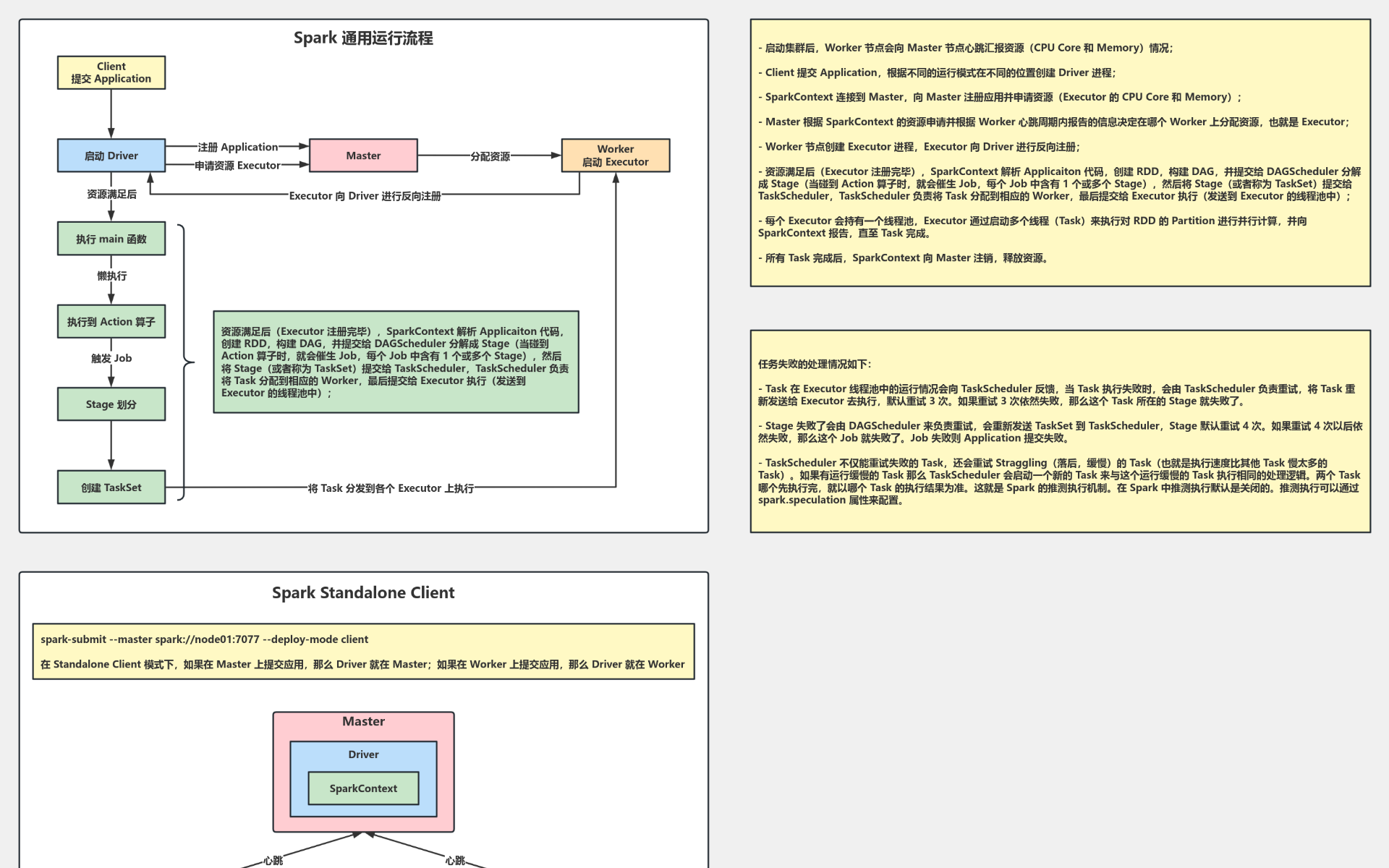 Spark 运行架构 流程图模板_ProcessOn思维导图、流程图