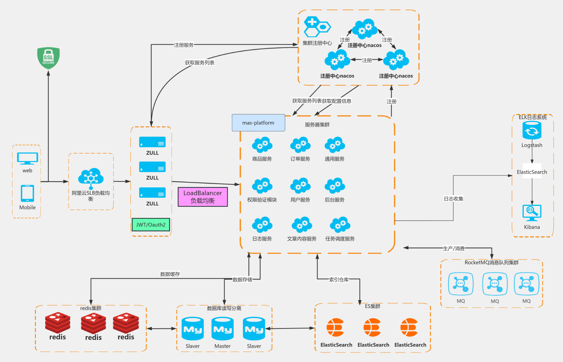 Spring Cloud微服务架构 流程图模板_ProcessOn思维导图、流程图