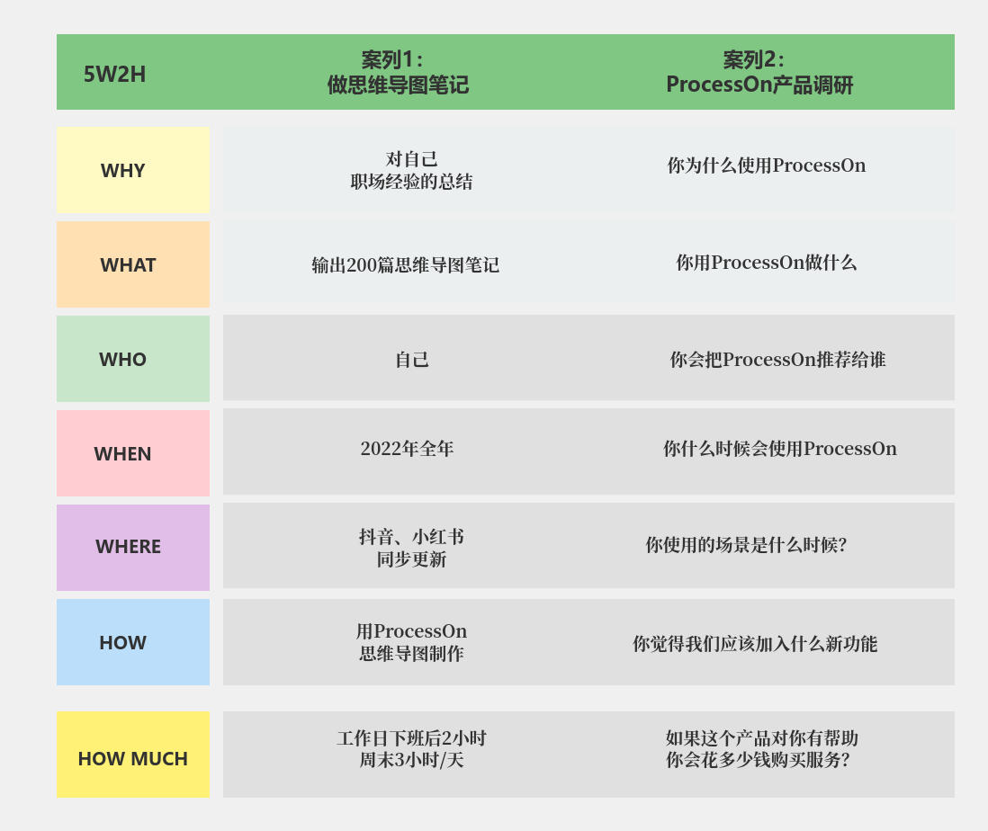 5W2H案列 流程图模板_ProcessOn思维导图、流程图