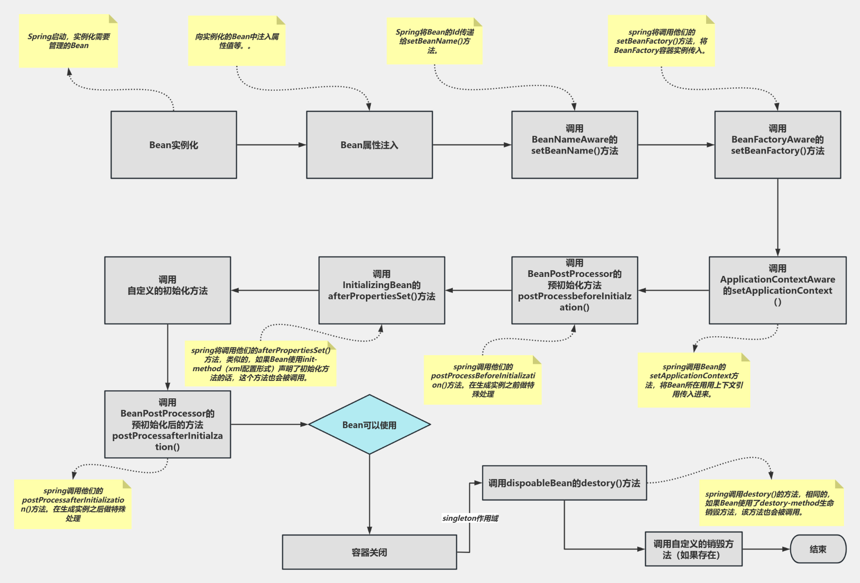 SpringBean 生命周期 流程图模板_ProcessOn思维导图、流程图