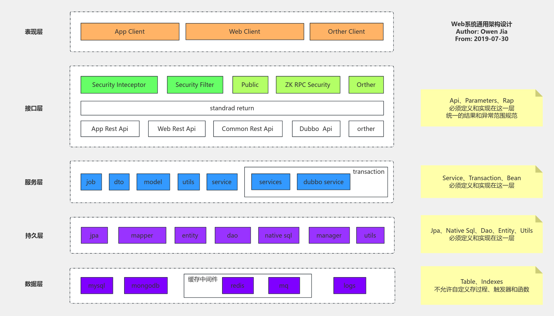 标准web应用架构 流程图模板_ProcessOn思维导图、流程图
