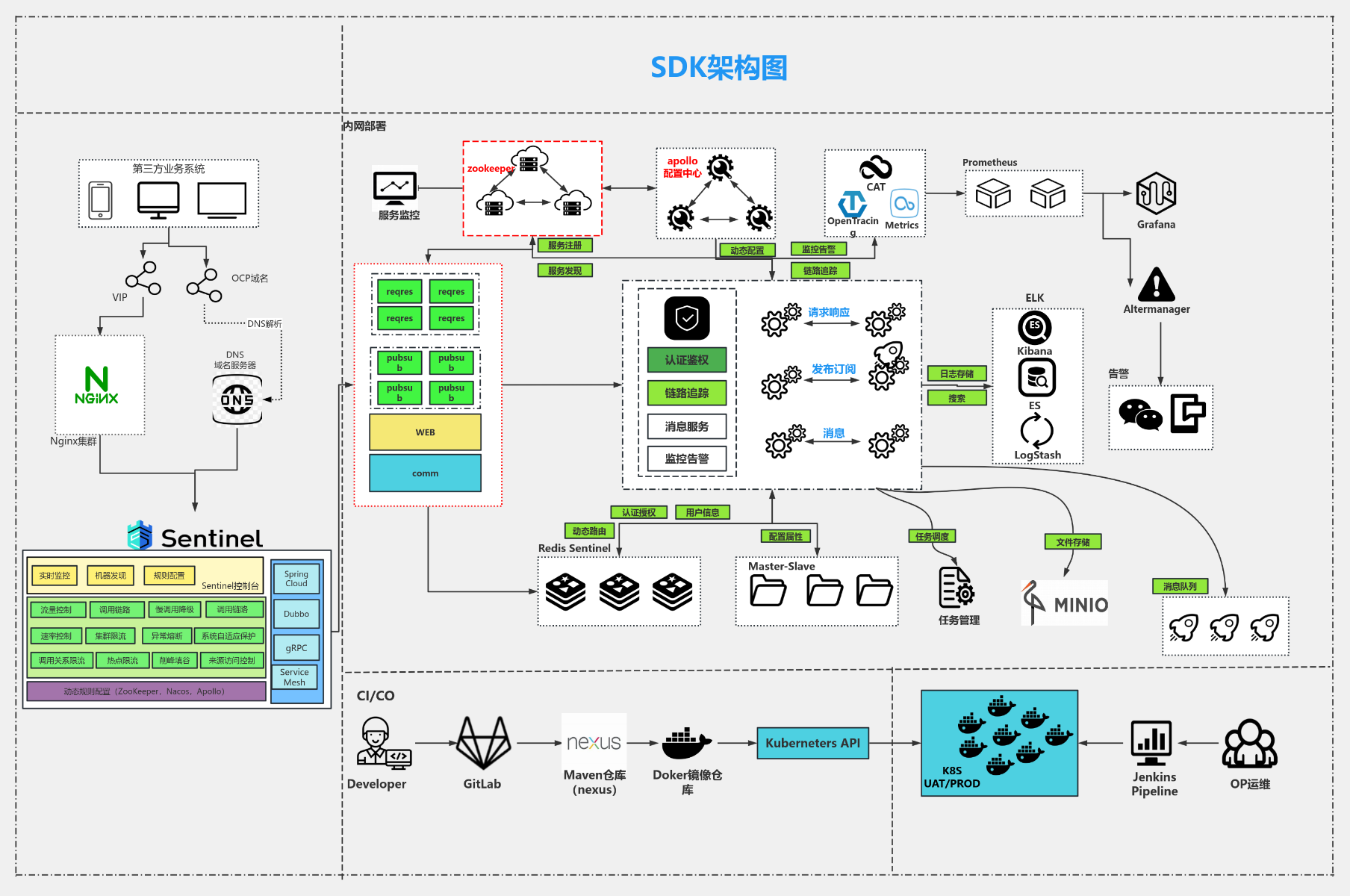 SDK架构图 流程图模板_ProcessOn思维导图、流程图