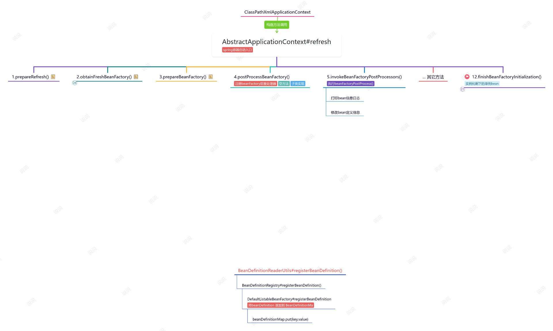 spring IOC容器启动流程（源码） 思维导图模板_ProcessOn思维导图、流程图