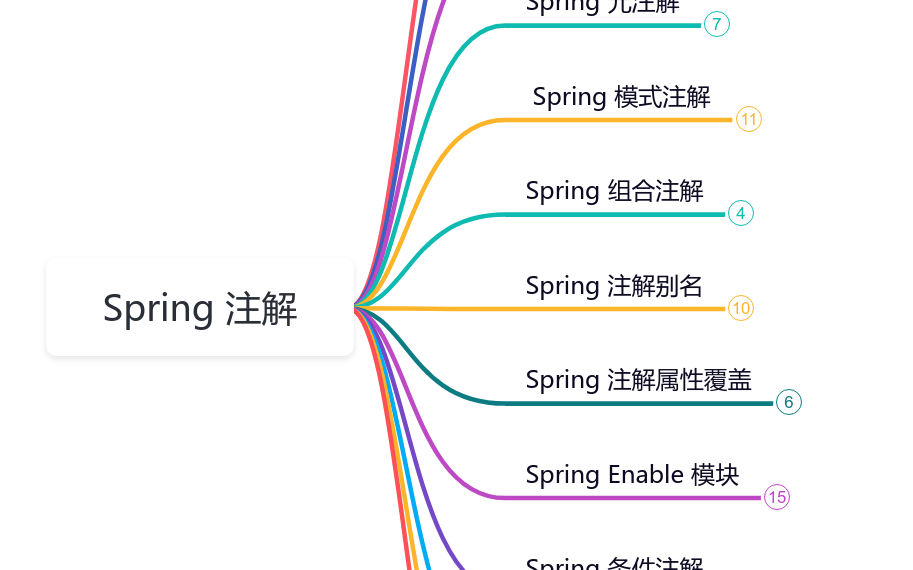 Spring 注解 思维导图模板_ProcessOn思维导图、流程图