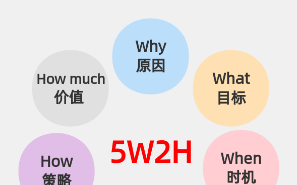 5W2H分析法 流程图模板_ProcessOn思维导图、流程图