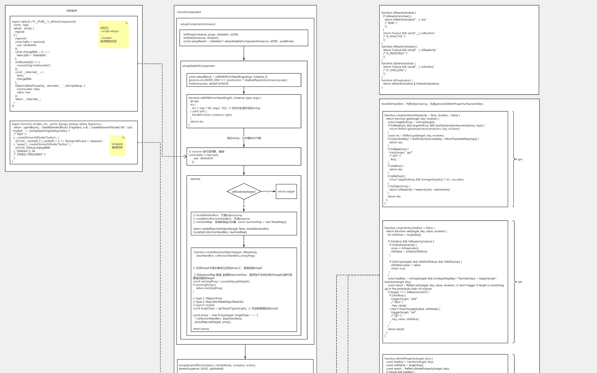 vue3 组件渲染/响应式架构图 流程图模板_ProcessOn思维导图、流程图