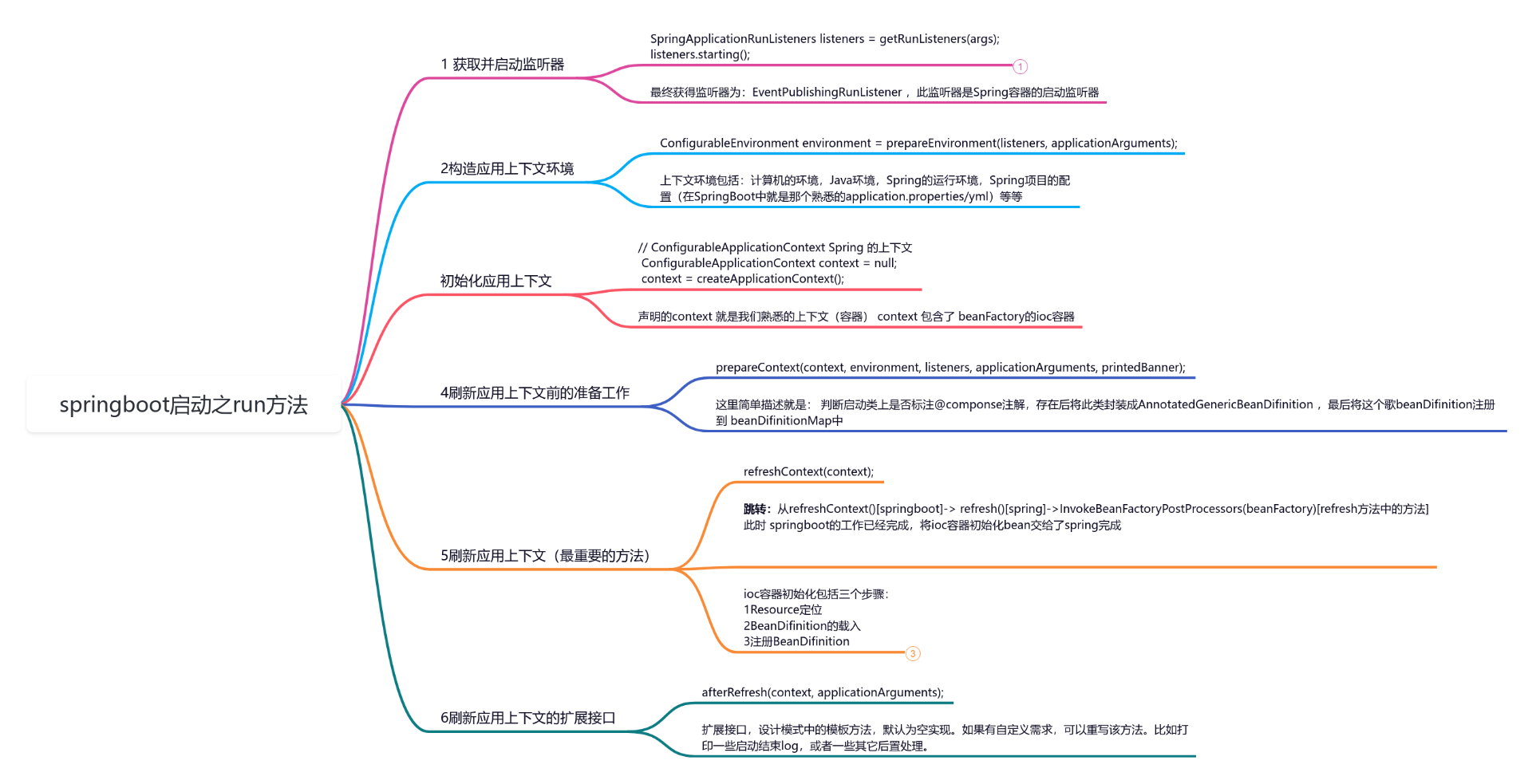 springboot启动之run方法 思维导图模板_ProcessOn思维导图、流程图