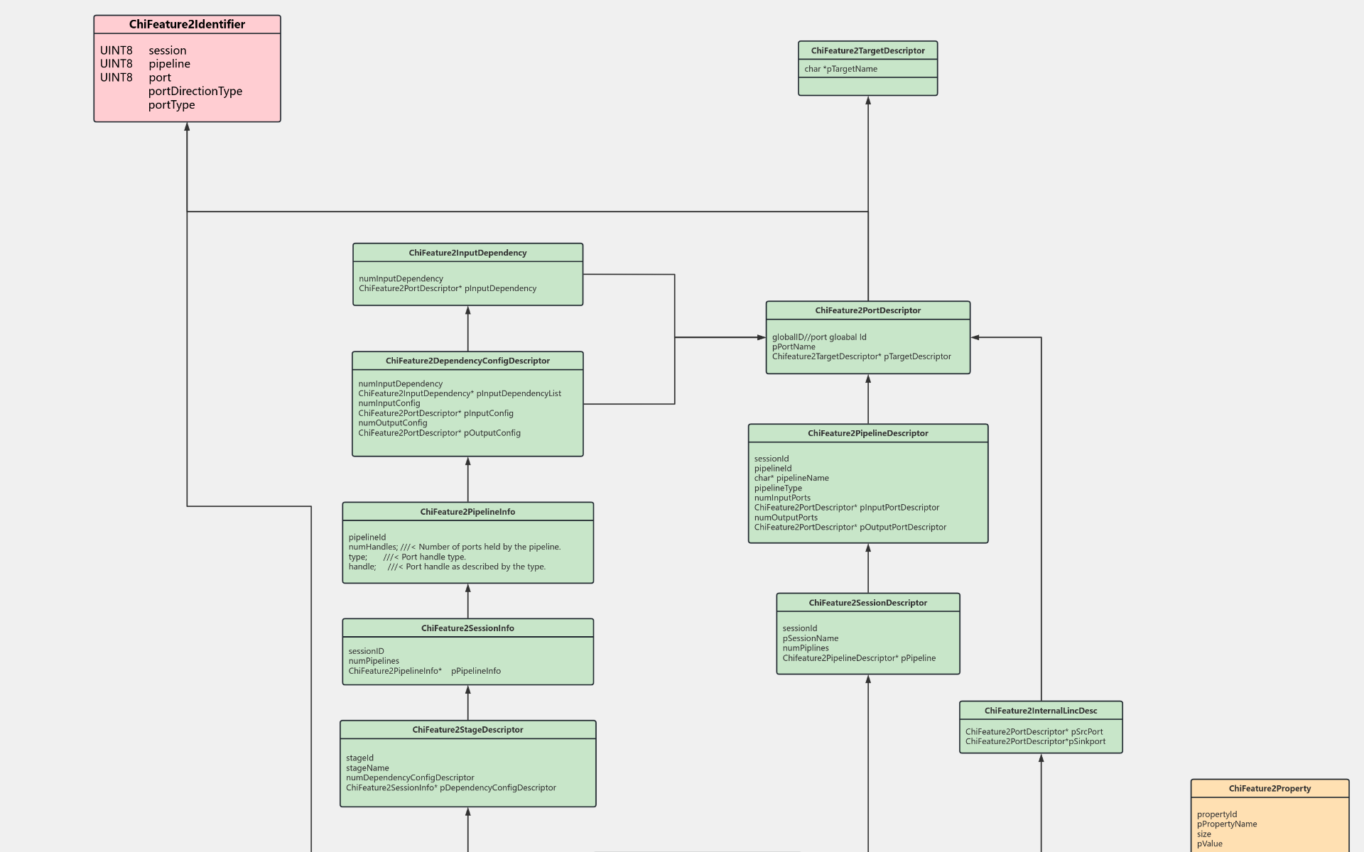 Camx chi Feature2主要结构体类图 流程图模板_ProcessOn思维导图、流程图