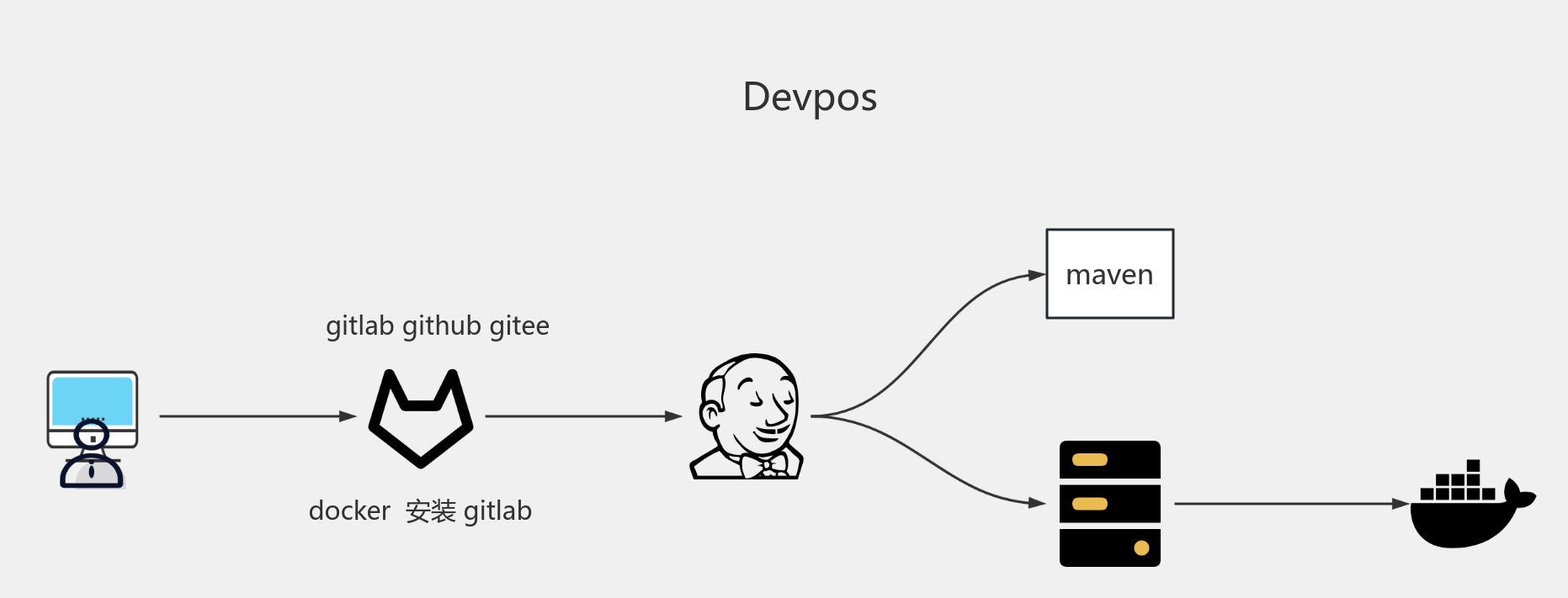 Devpos工作流程 流程图模板_ProcessOn思维导图、流程图