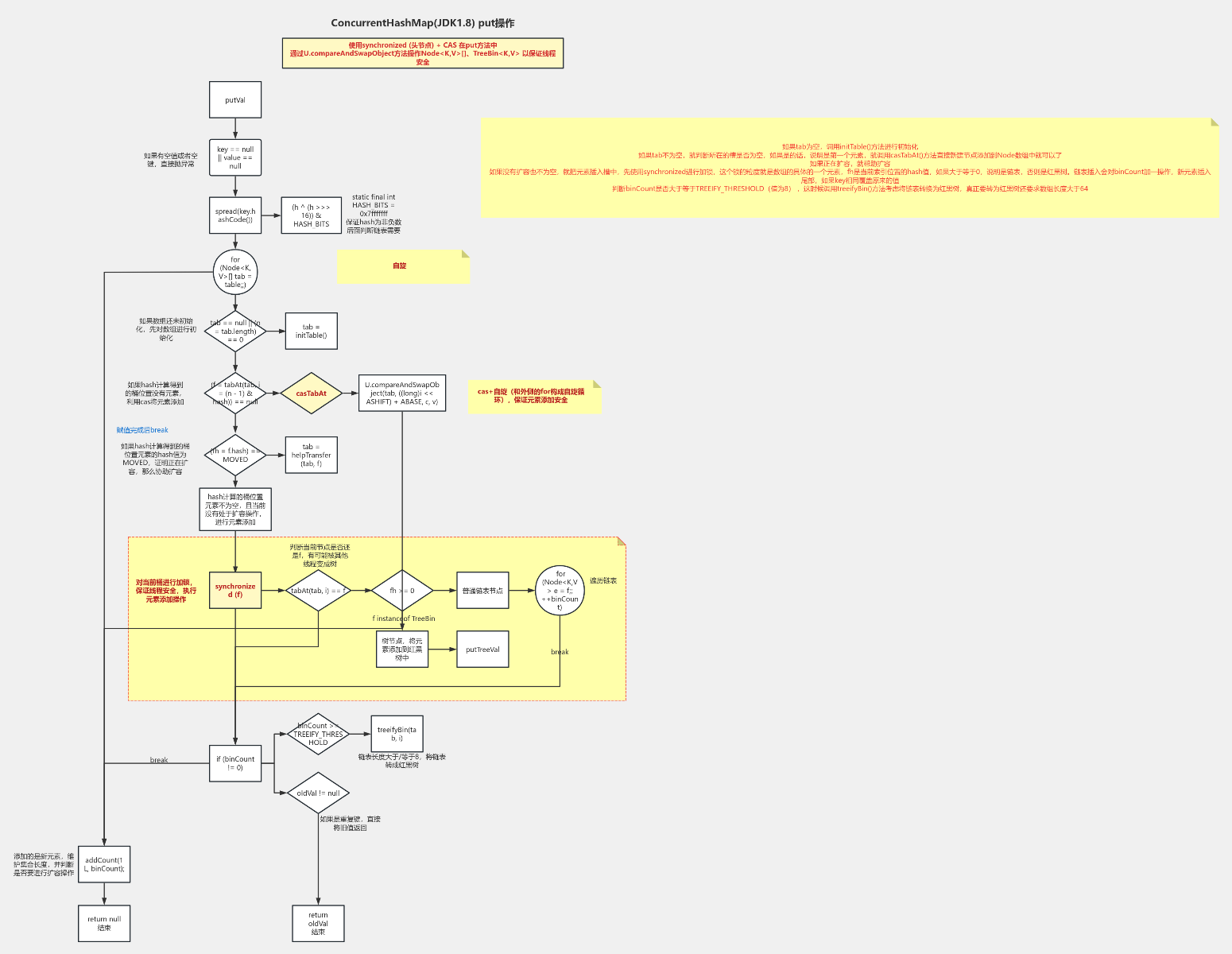 ConcurrentHashMap(JDK1.8) put()方法 流程图模板_ProcessOn思维导图、流程图
