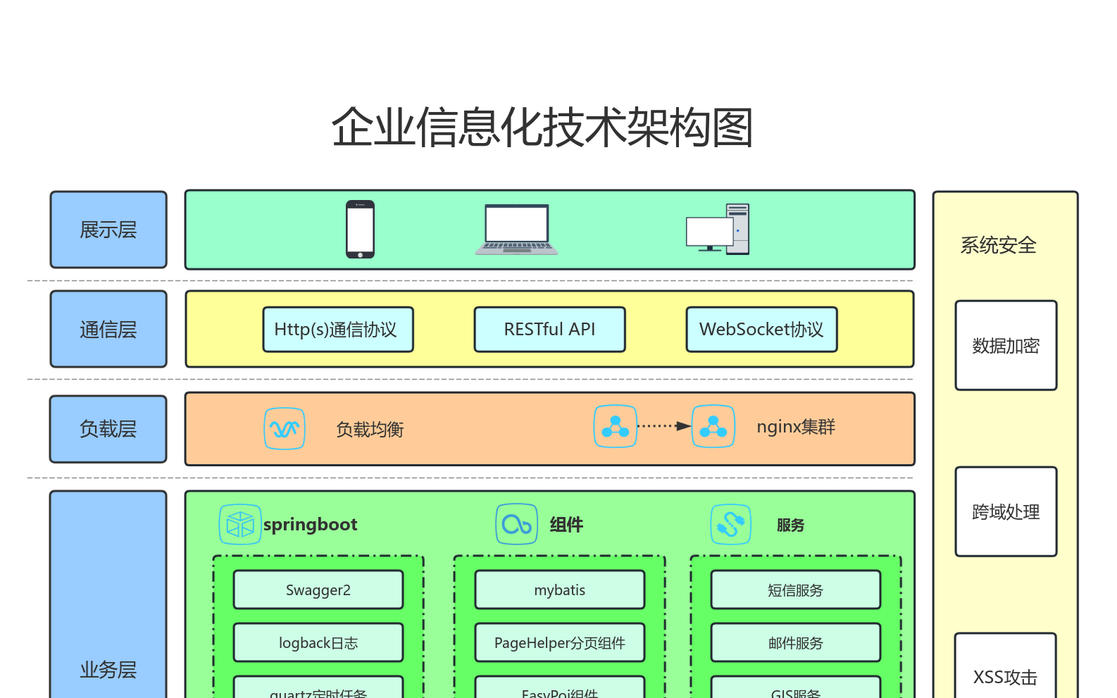 springboot架构-企业信息化 流程图模板_ProcessOn思维导图、流程图