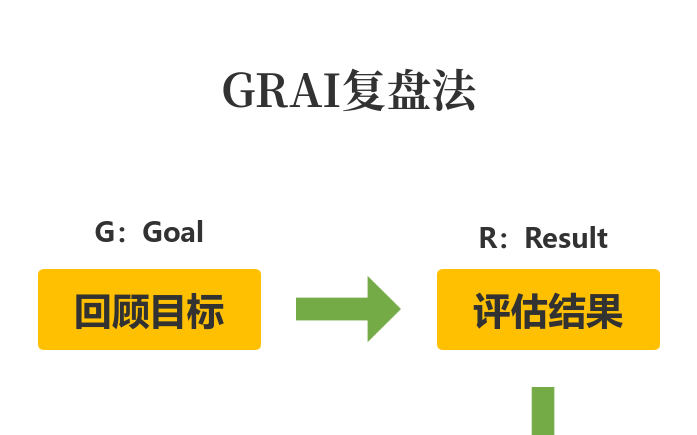 GRAI复盘法 流程图模板_ProcessOn思维导图、流程图