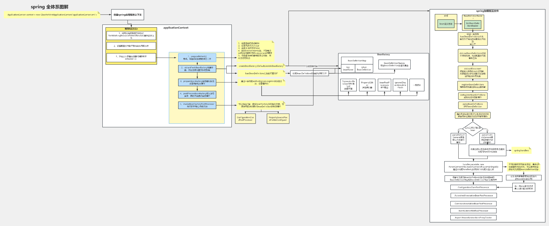 spring全部流程 流程图模板_ProcessOn思维导图、流程图