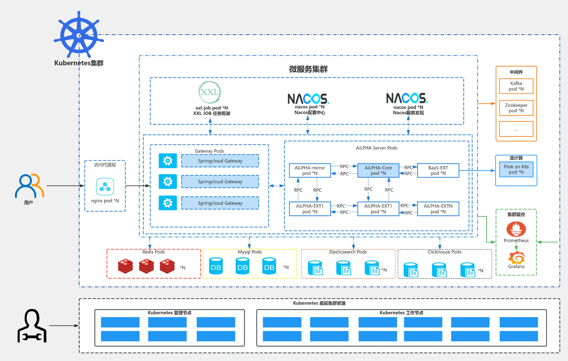 K8S微服务整体架构图 流程图模板_ProcessOn思维导图、流程图