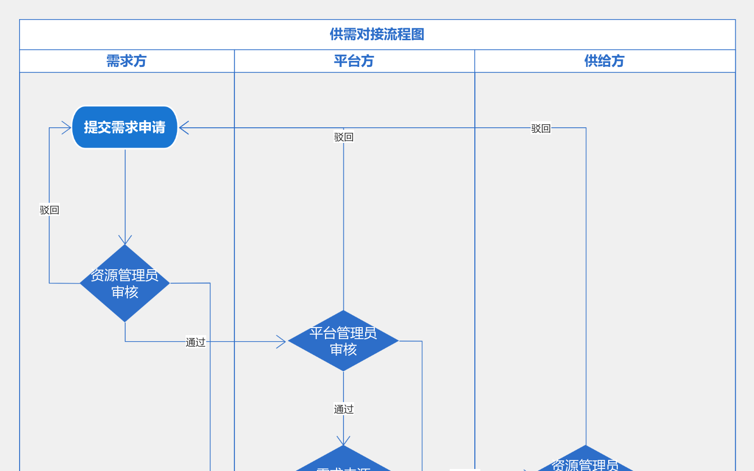 供需对接流程图 流程图模板_ProcessOn思维导图、流程图