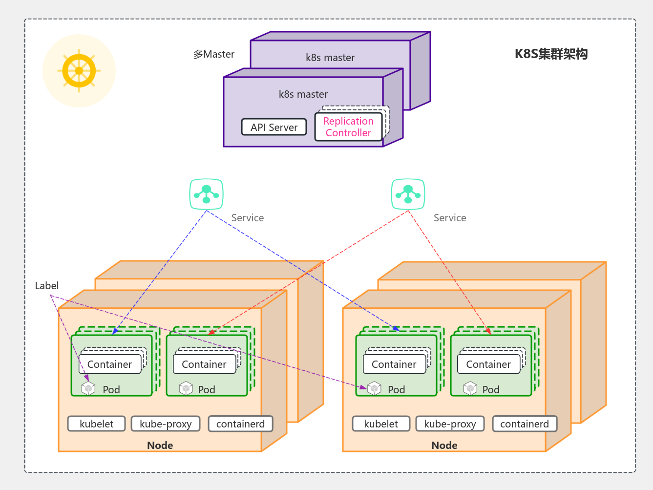 Kubernetes集群架构 流程图模板_ProcessOn思维导图、流程图