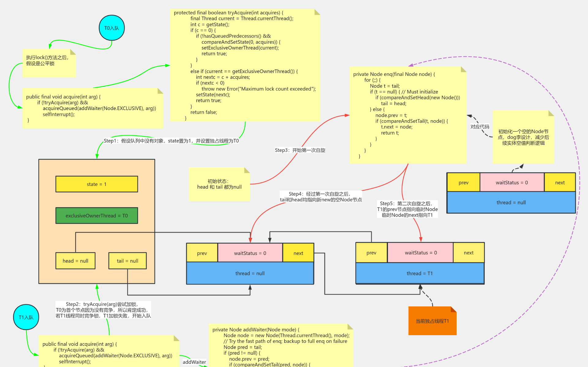 ReentrantLock之CLH队列入队流程 流程图模板_ProcessOn思维导图、流程图