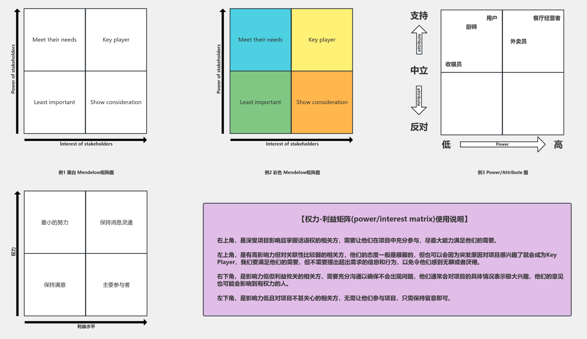 权力-利益矩阵(power/interest matrix) 权力/利益方格 Mendelow矩阵 流程图模板_ProcessOn思维导图、流程图