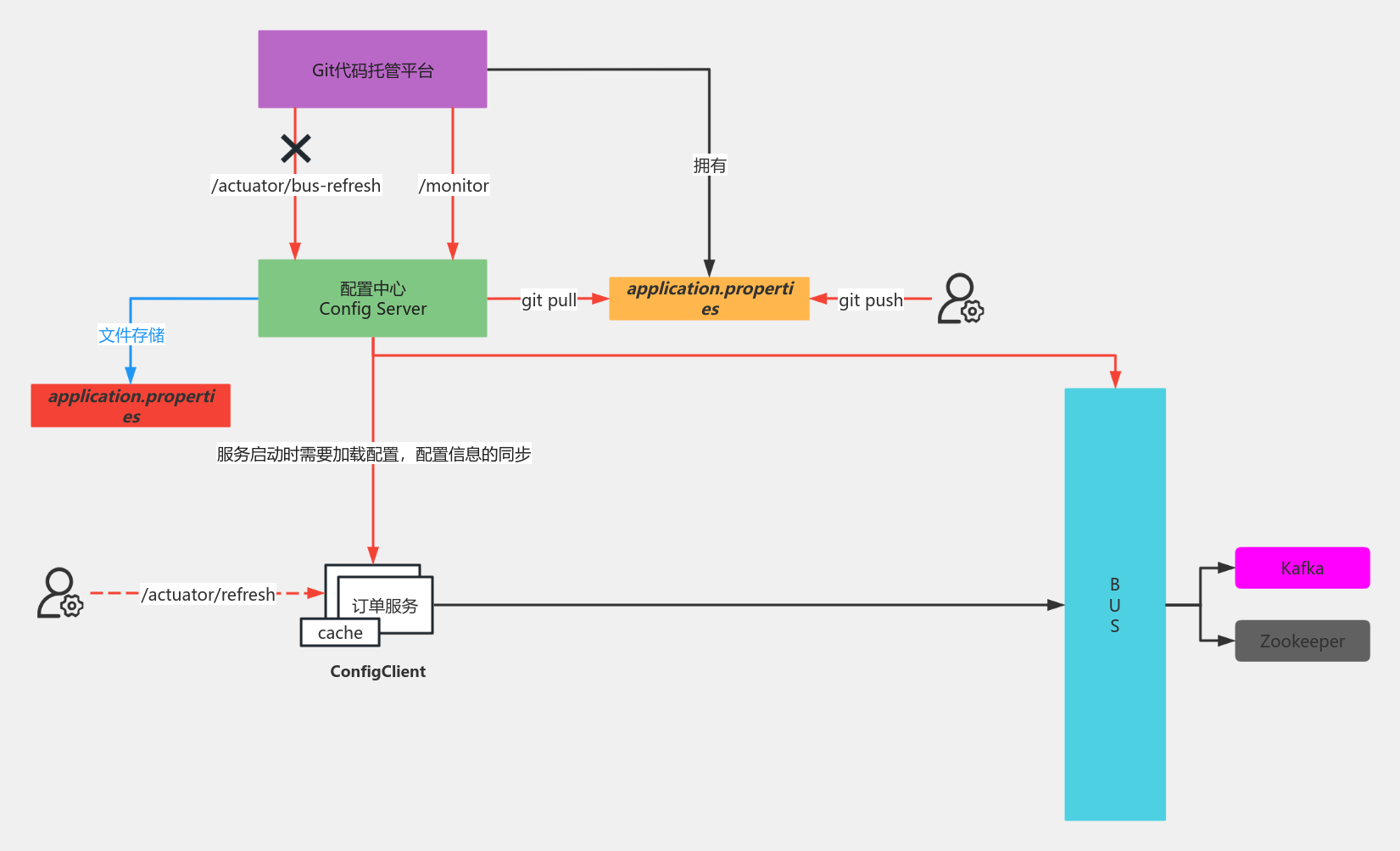 Spring Cloud Config 流程图模板_ProcessOn思维导图、流程图