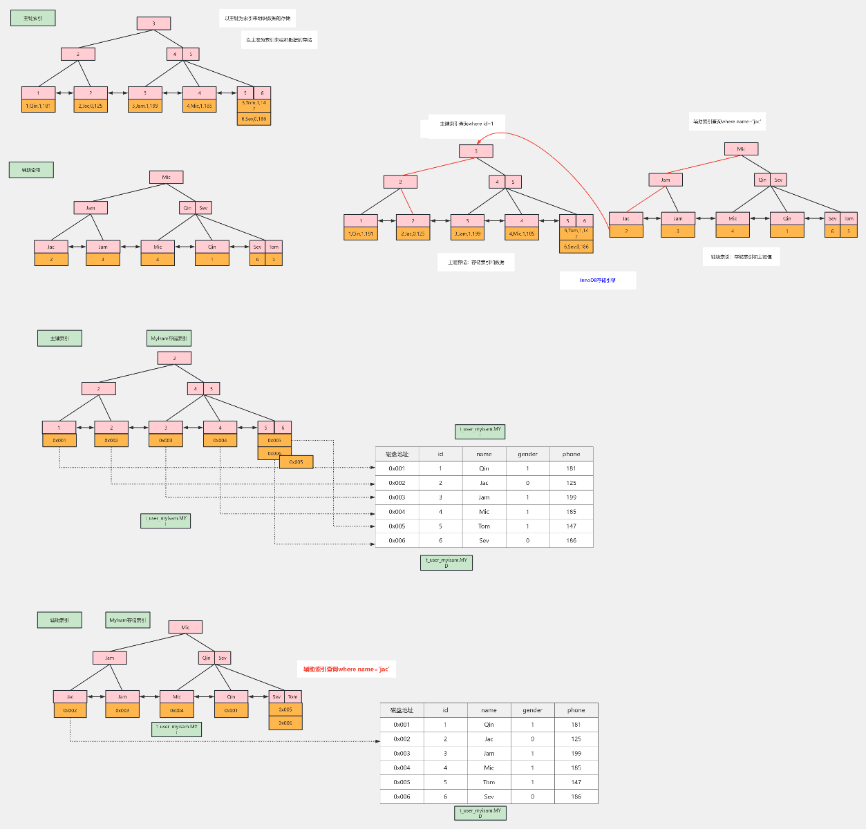 Mysql B+树 流程图模板_ProcessOn思维导图、流程图