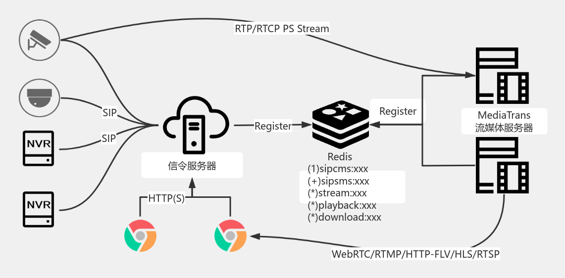sip服务器架构 流程图模板_ProcessOn思维导图、流程图