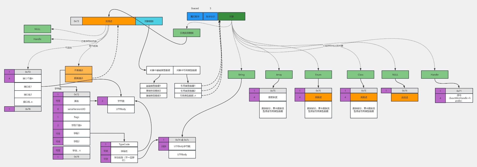 Java序列化原理 流程图模板_ProcessOn思维导图、流程图