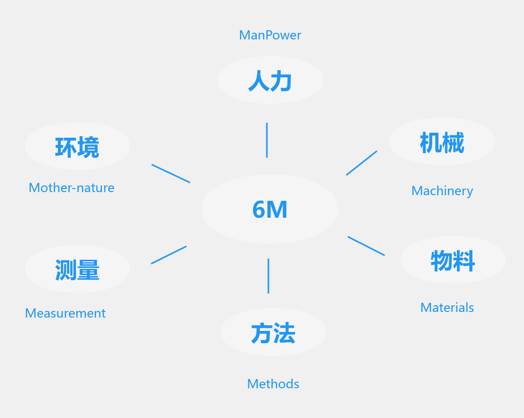 6M法 流程图模板_ProcessOn思维导图、流程图