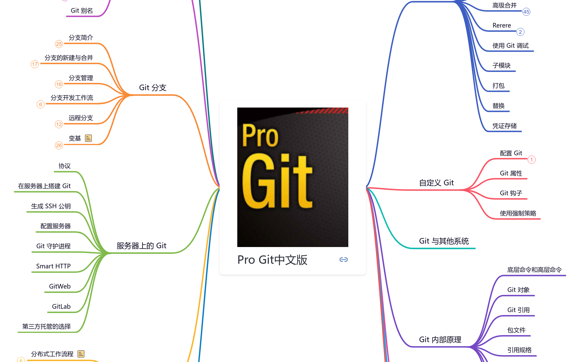 Pro Git中文版 思维导图模板_ProcessOn思维导图、流程图