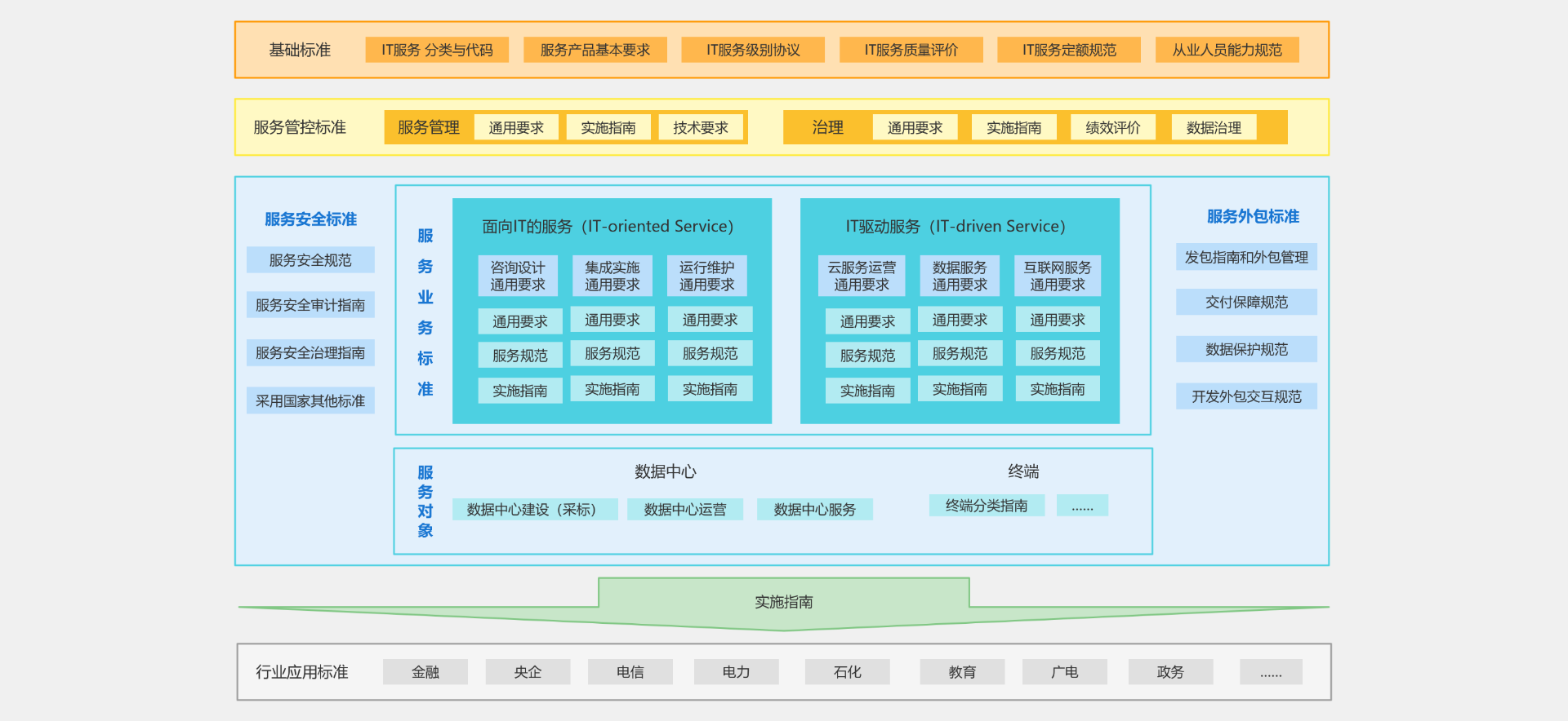信息技术服务（ITSS）体系框架 流程图模板_ProcessOn思维导图、流程图