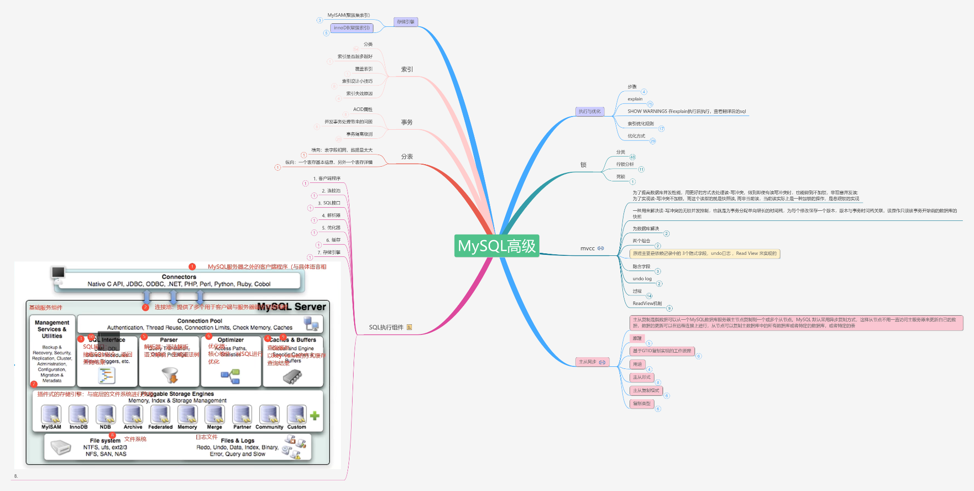 MySQL高级 思维导图模板_ProcessOn思维导图、流程图