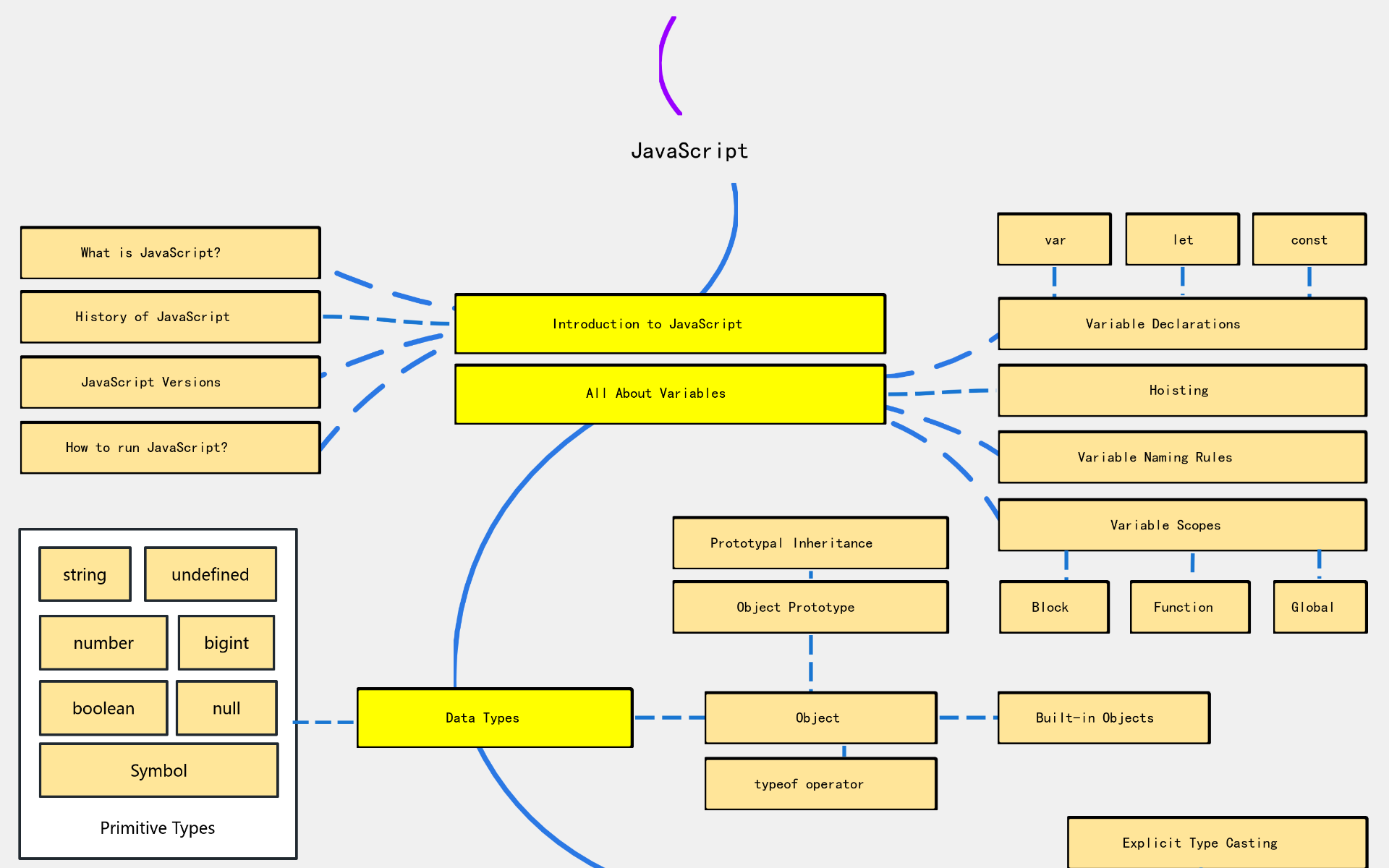 JavaScript知识图谱 流程图模板_ProcessOn思维导图、流程图