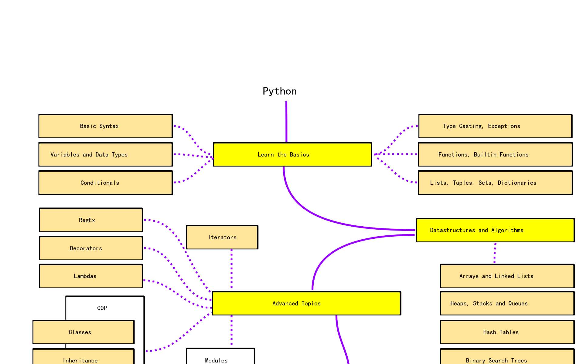 Python技术图谱 流程图模板_ProcessOn思维导图、流程图