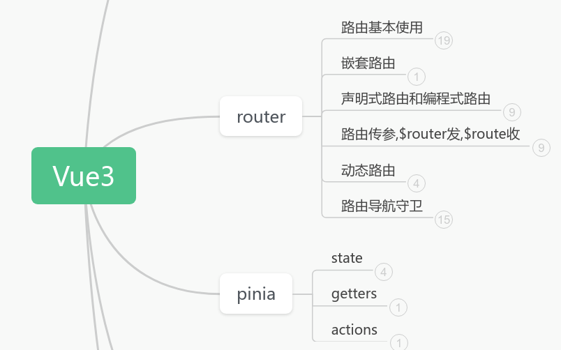 Vue3学习笔记整理 思维导图模板_ProcessOn思维导图、流程图