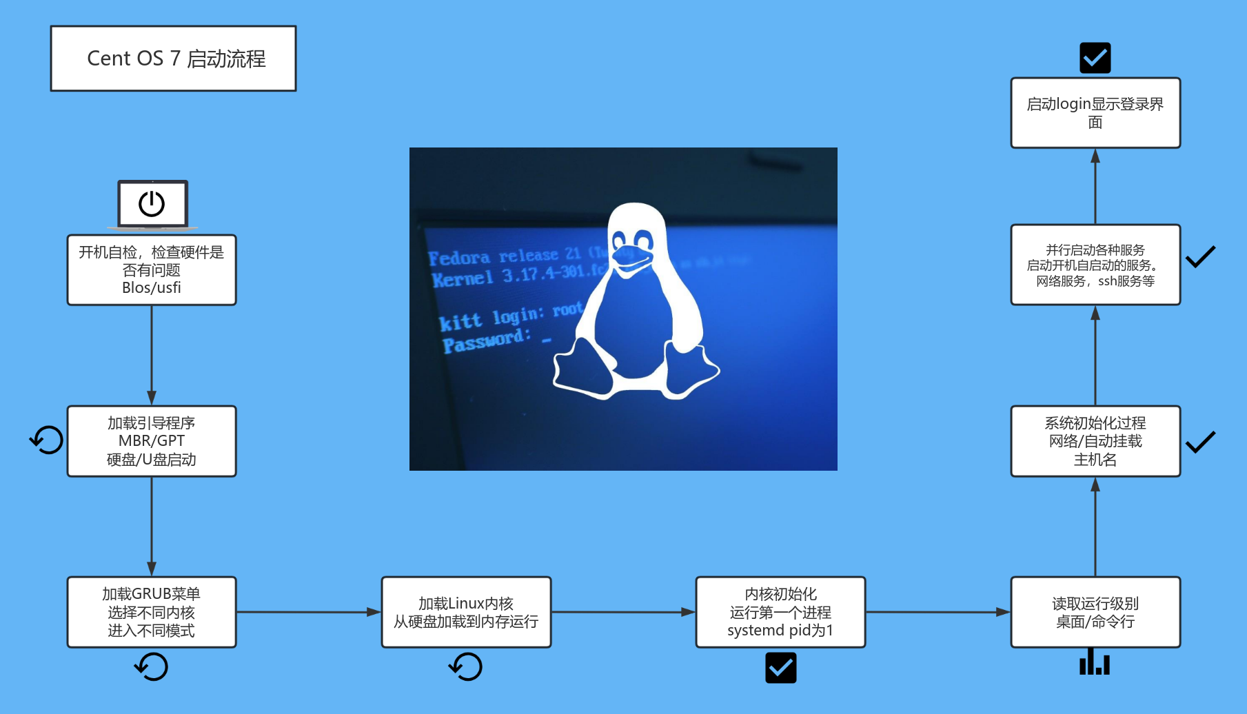 Linux启动流程 流程图模板_ProcessOn思维导图、流程图