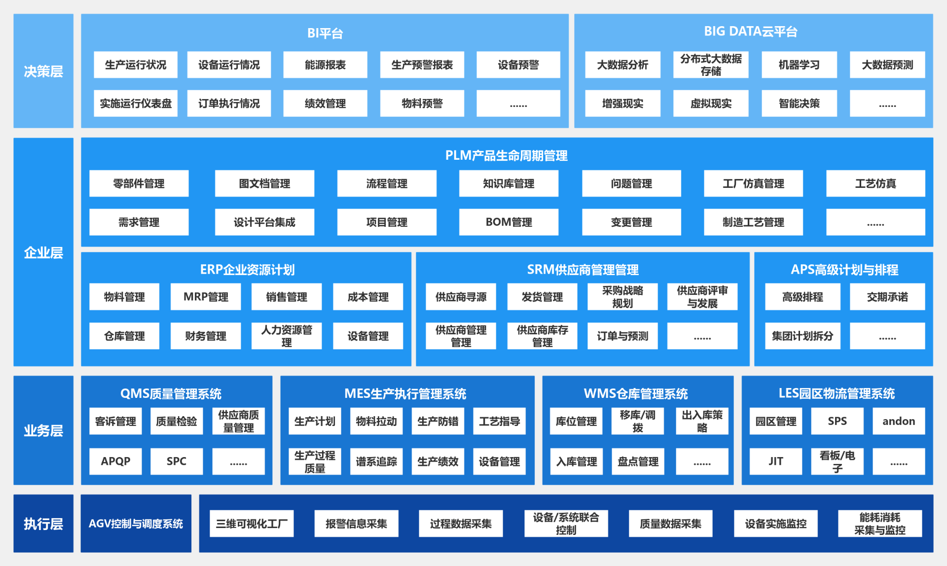 业务架构图（BI/BIG DATE/PLM/ERP/SRM/APS/QMS/MES/WMS/LES/AGV） 流程图模板_ProcessOn思维导图、流程图