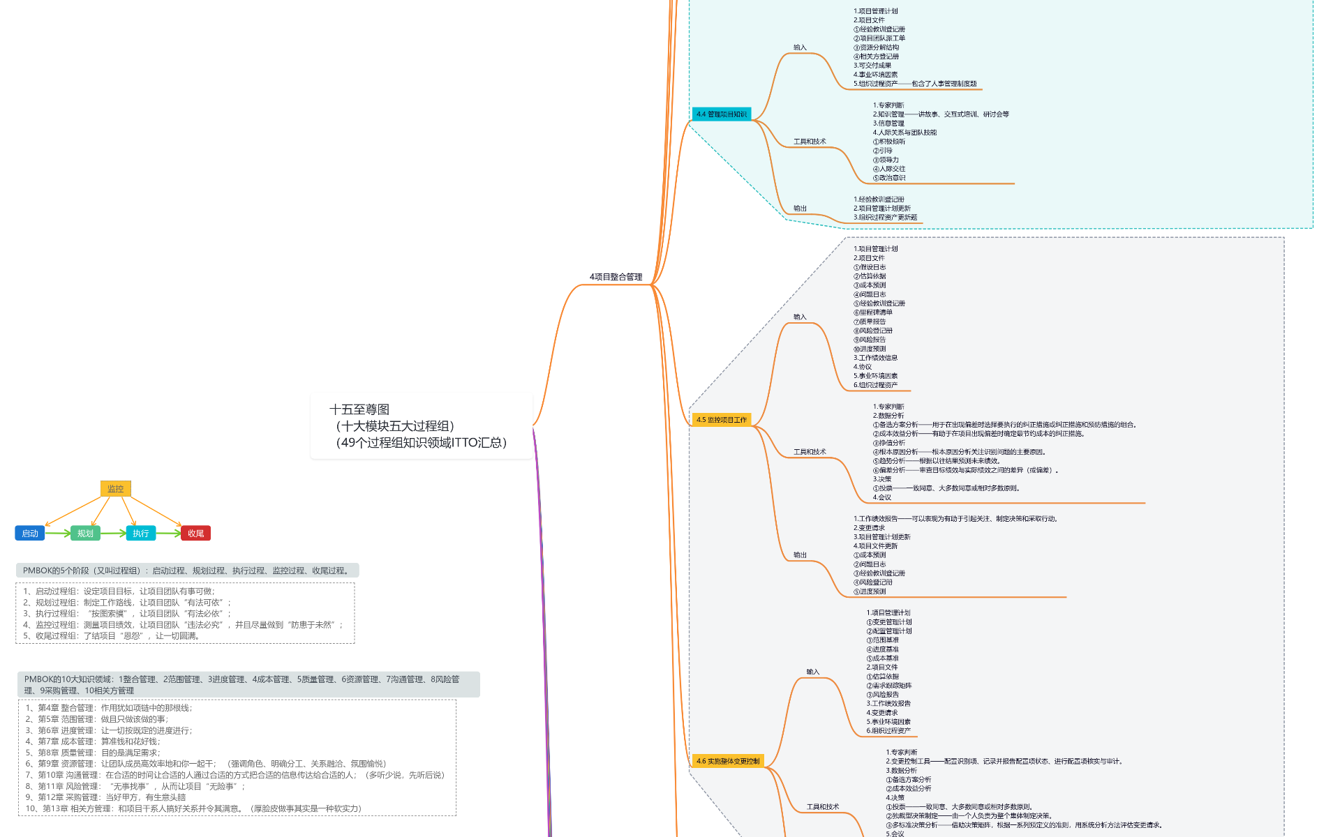 PMP十五至尊图 思维导图模板_ProcessOn思维导图、流程图