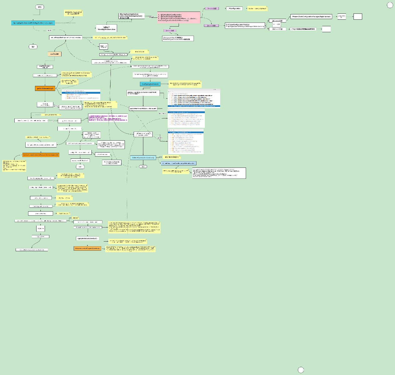 SpringBoot启动流程 流程图模板_ProcessOn思维导图、流程图