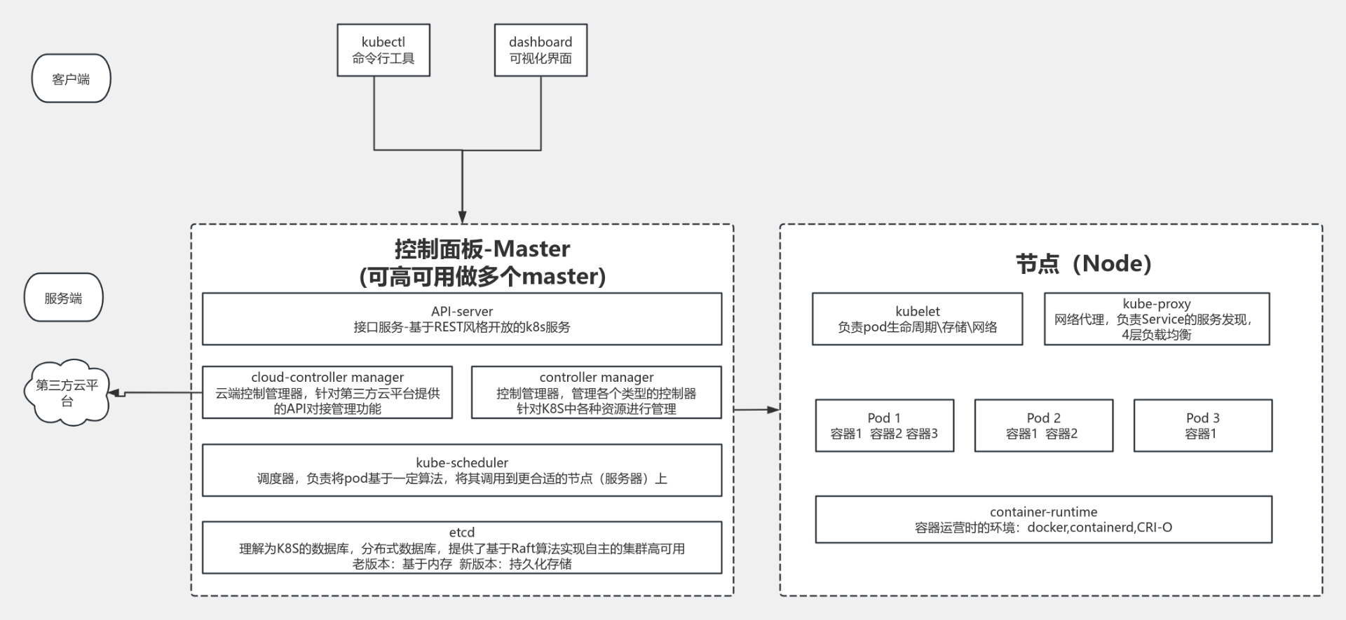 K8S组件架构 流程图模板_ProcessOn思维导图、流程图