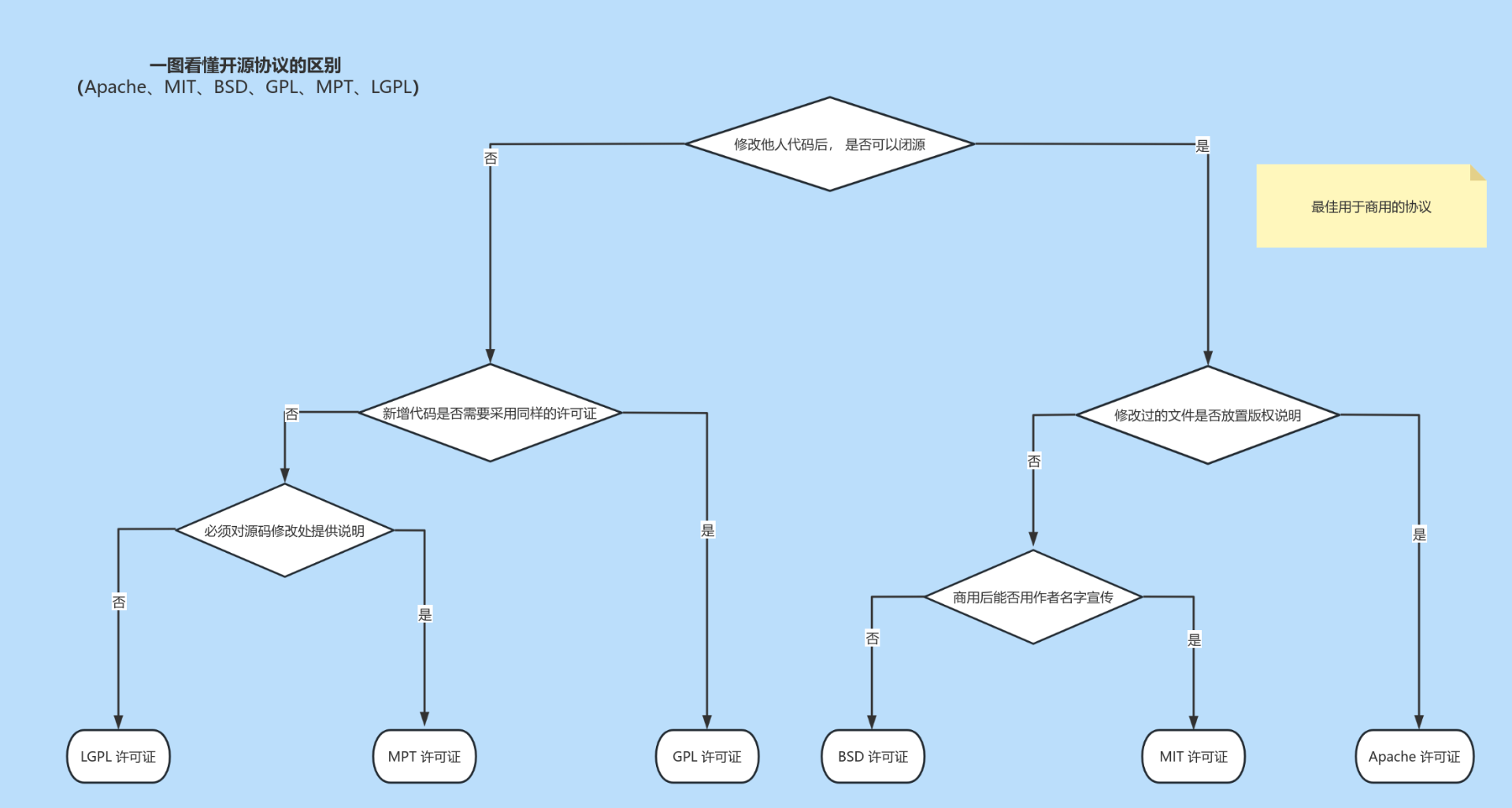 一图看懂开源协议的区别 （Apache、MIT、BSD、GPL、MPT、LGPL） 流程图模板_ProcessOn思维导图、流程图