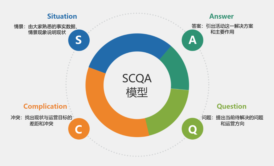SCQA模型 流程图模板_ProcessOn思维导图、流程图