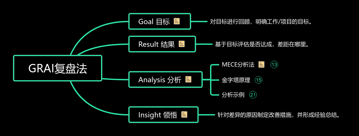 GRAI复盘法 思维导图模板_ProcessOn思维导图、流程图