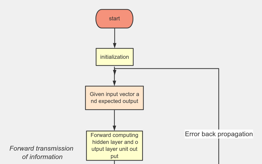 BP神经网络学习流程图 流程图模板_ProcessOn思维导图、流程图
