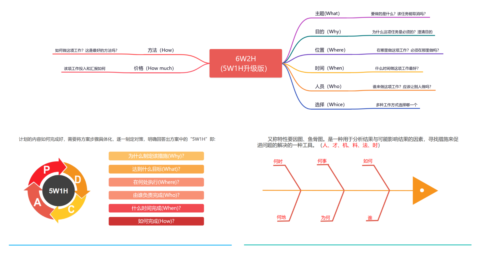 6W2H(5W1H升级版） 思维导图模板_ProcessOn思维导图、流程图
