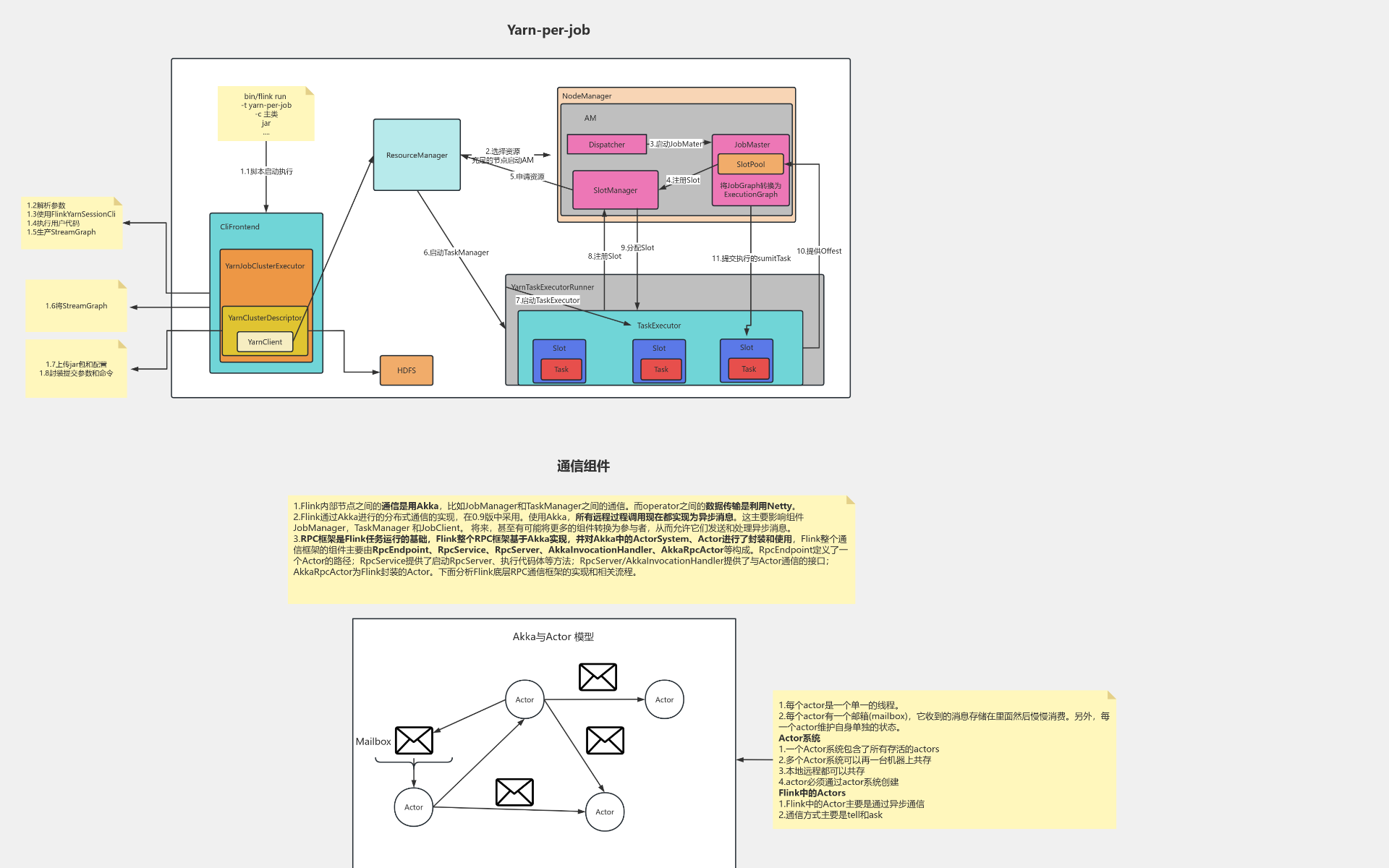 Flink架构流程&RPC通信组件&Flink任务调度机制 流程图模板_ProcessOn思维导图、流程图