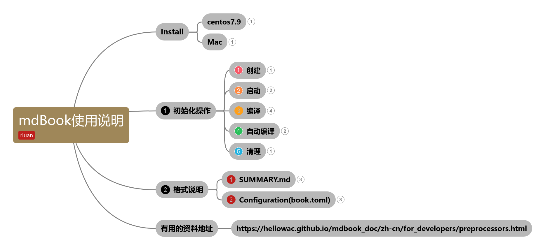 mdBook速记 思维导图模板_ProcessOn思维导图、流程图