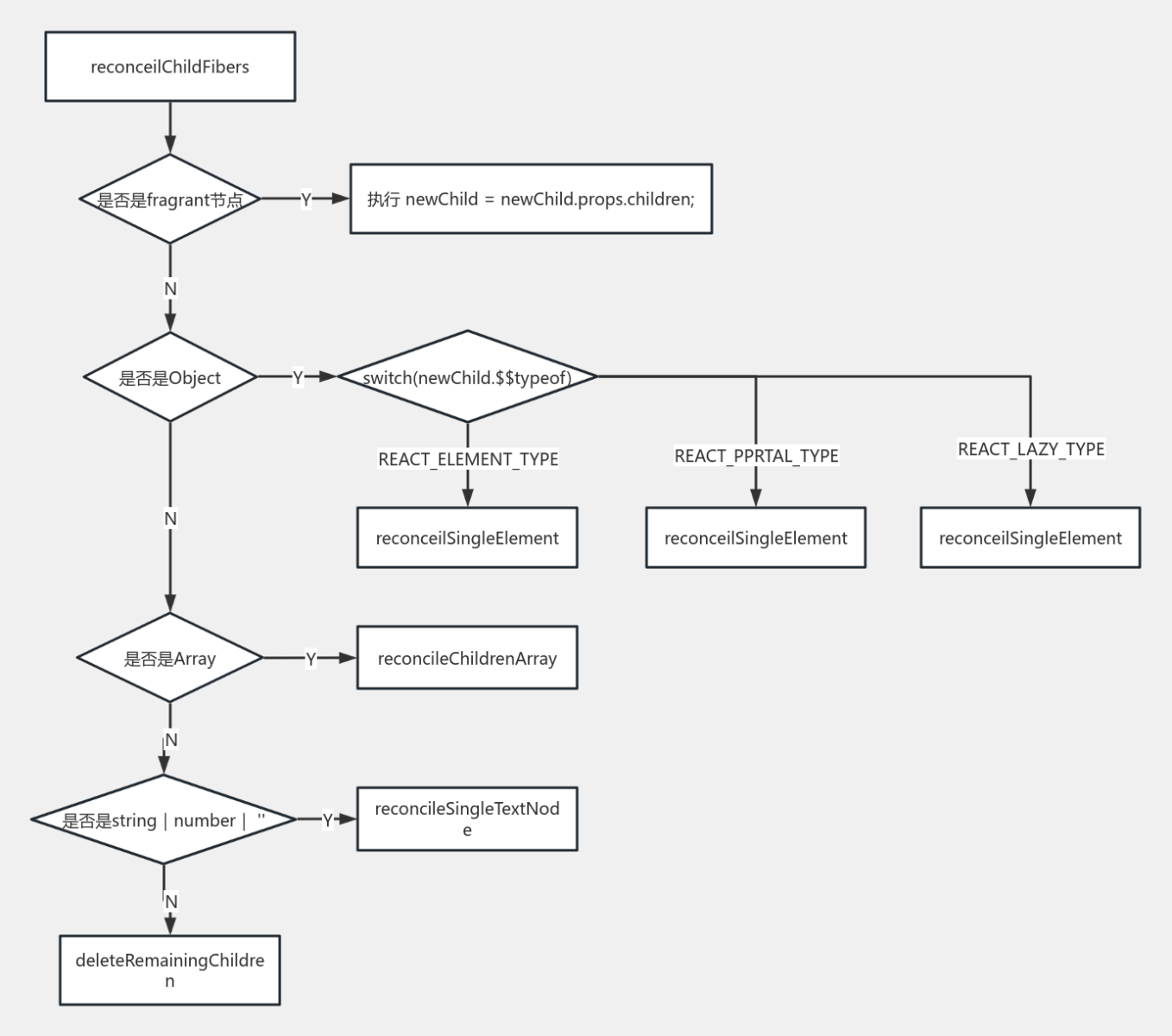 react中diff算法的流程 流程图模板_ProcessOn思维导图、流程图