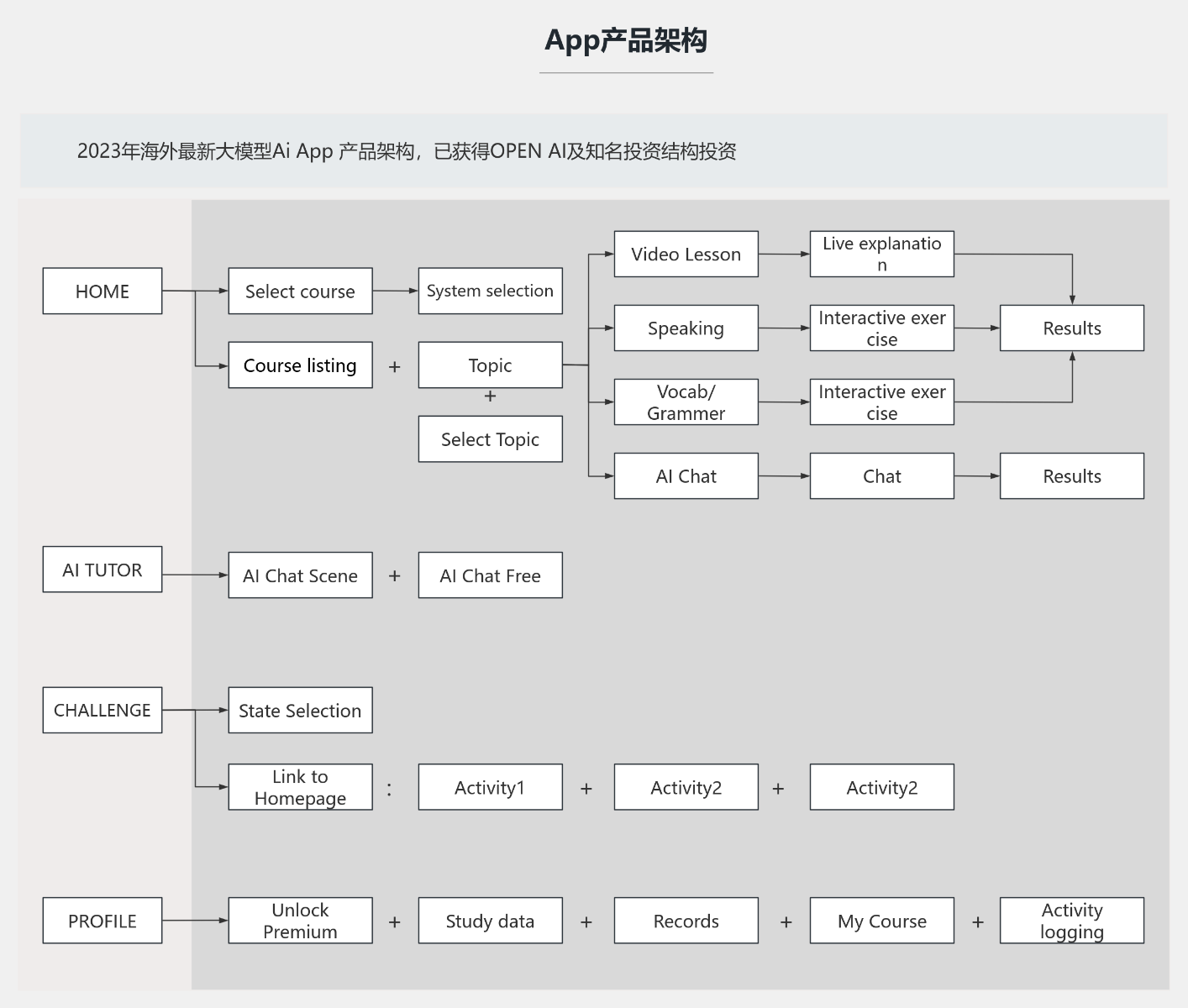 AIGC大模型App产品架构 流程图模板_ProcessOn思维导图、流程图