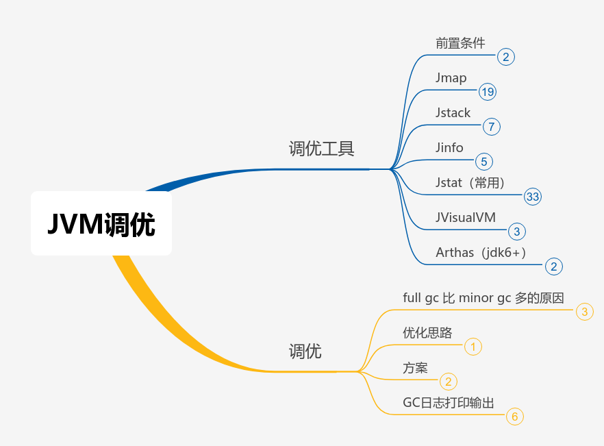 JVM调优 思维导图模板_ProcessOn思维导图、流程图