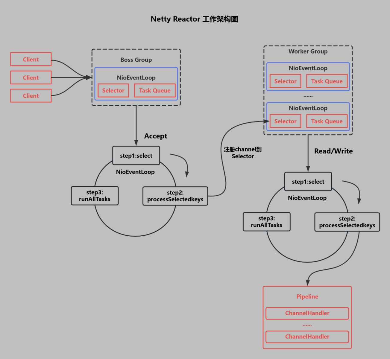Netty Reactor 工作架构图 流程图模板_ProcessOn思维导图、流程图